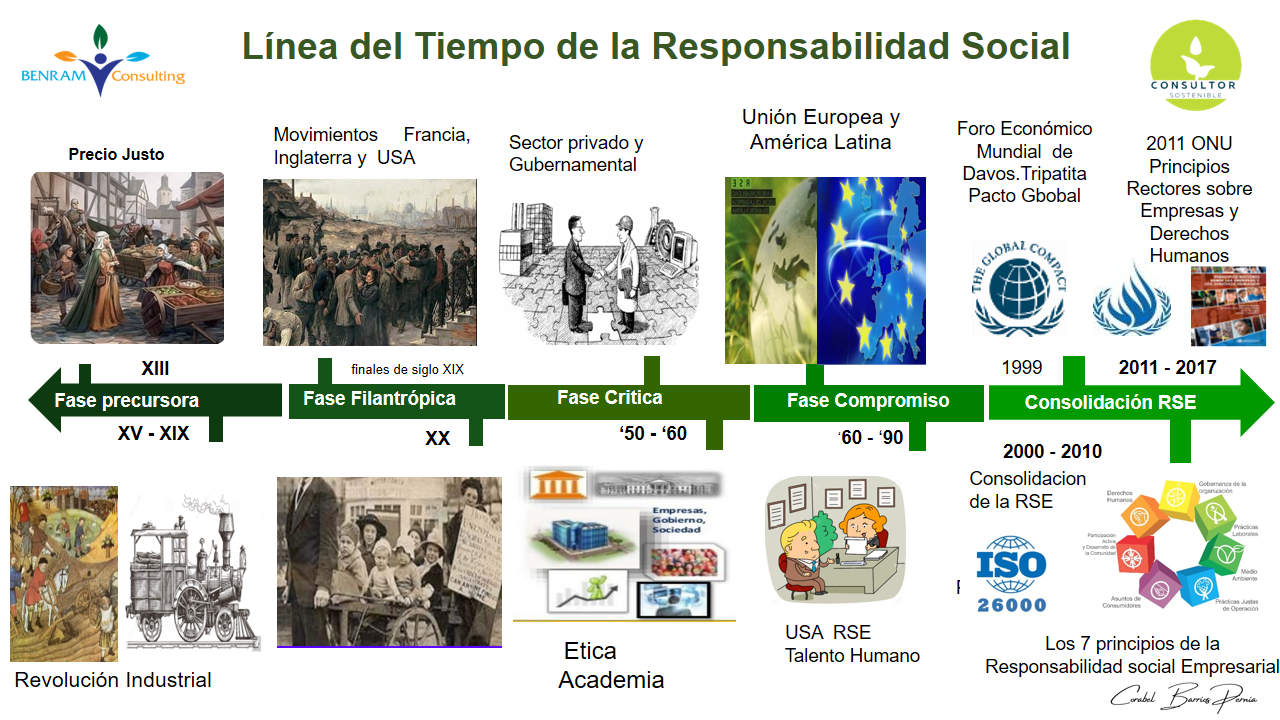 Una mirada al pasado: la evolución histórica de la Responsabilidad Social Empresarial – Lee con ...