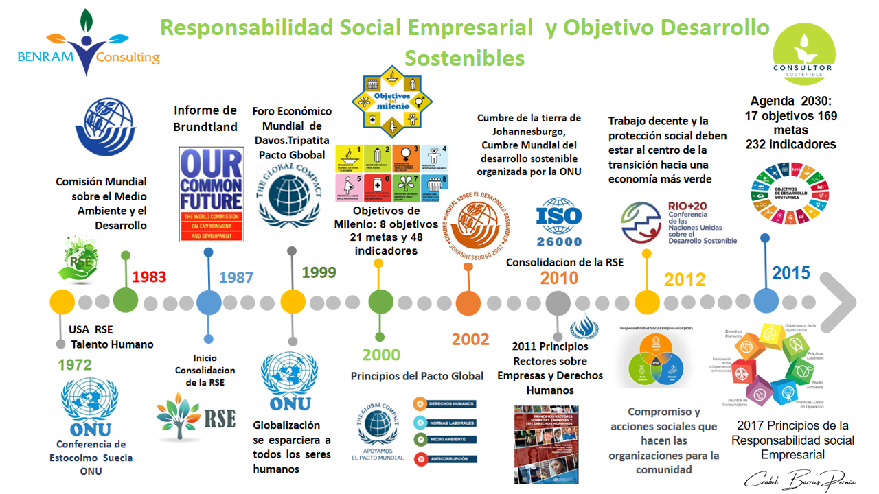 Considerando la temporalidad: Vinculación de la Responsabilidad Social ...